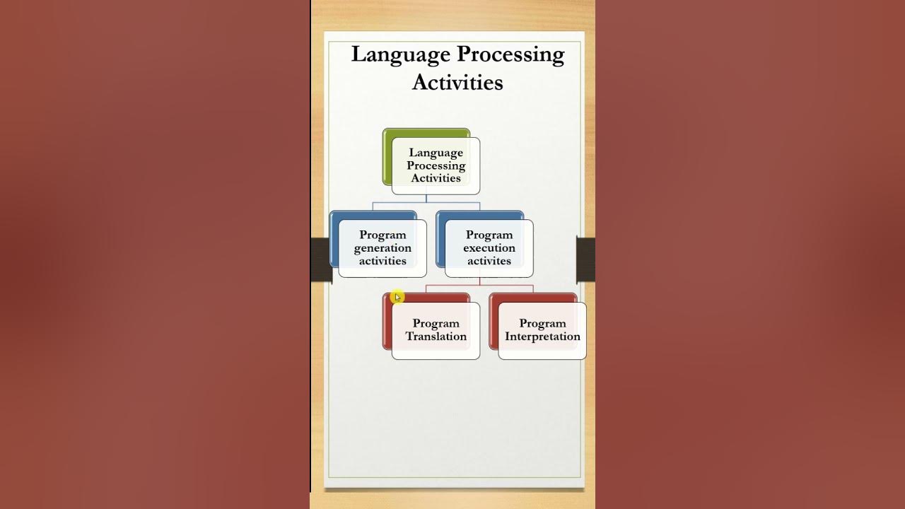 Language Processer Activities | System Software #futurecareeducation #systemsoftware - YouTube