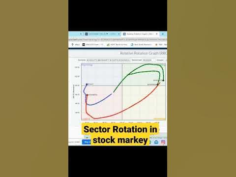 Market Cycles कैसे पहचानें ? !! Sector Rotation In Stock Market !! What is Relative Rotation ...