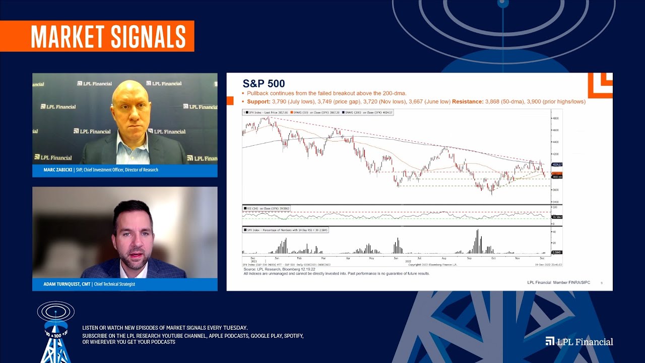 U.S. Equity Markets are Down but not Out | LPL Market Signals - YouTube