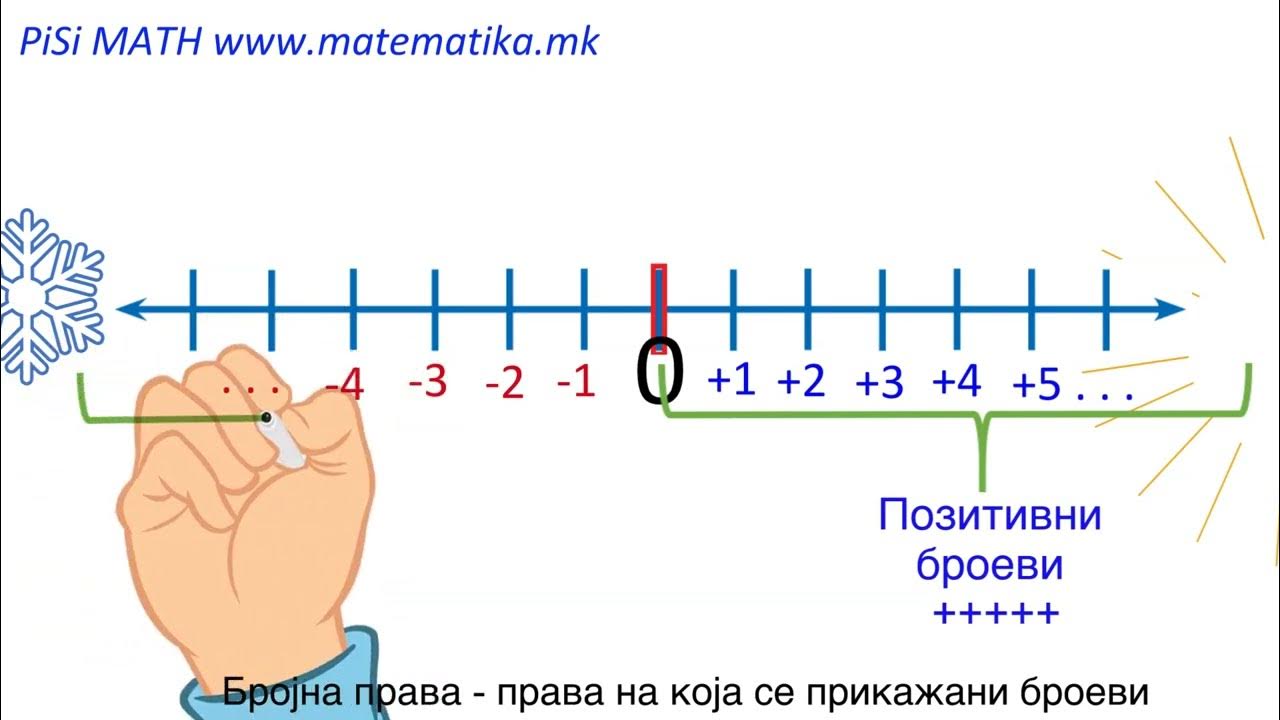 Позитивни и негативни броеви на бројна оска За 3 одд 4 одд 5 одд Математика ПИСИ