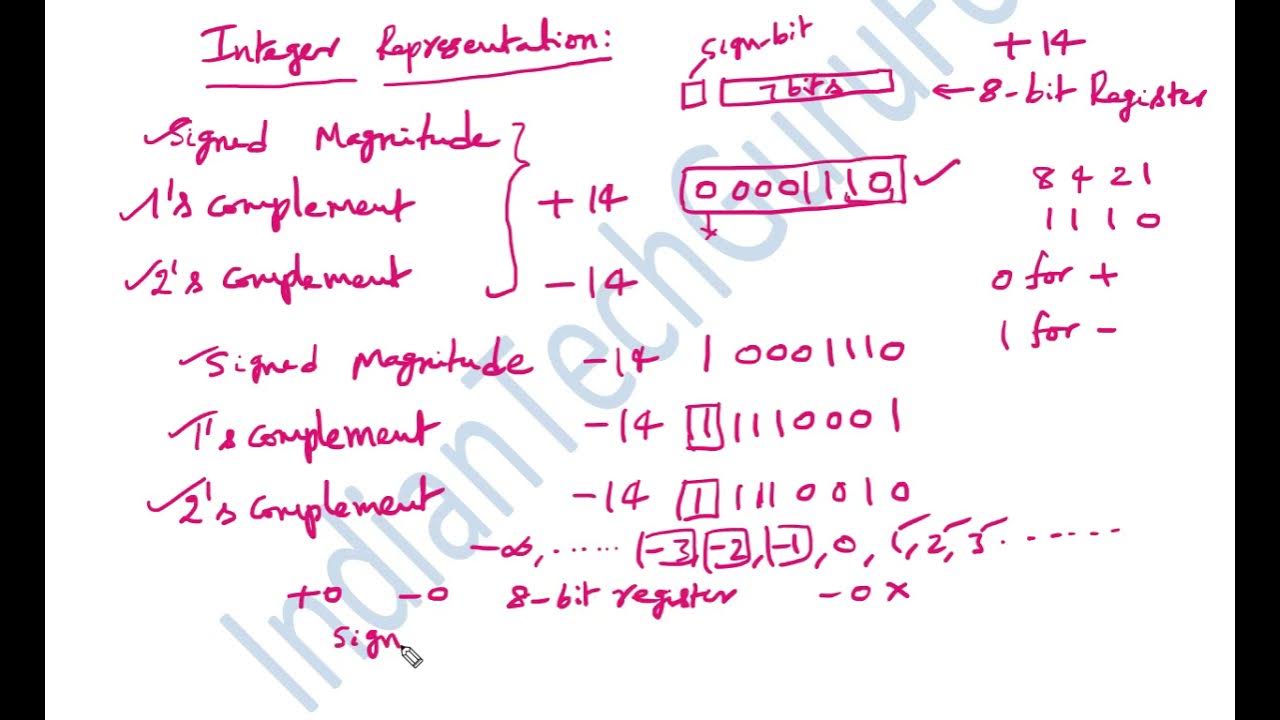 Integer Representation: Signed Magnitude, 1's complement, 2's complement - YouTube