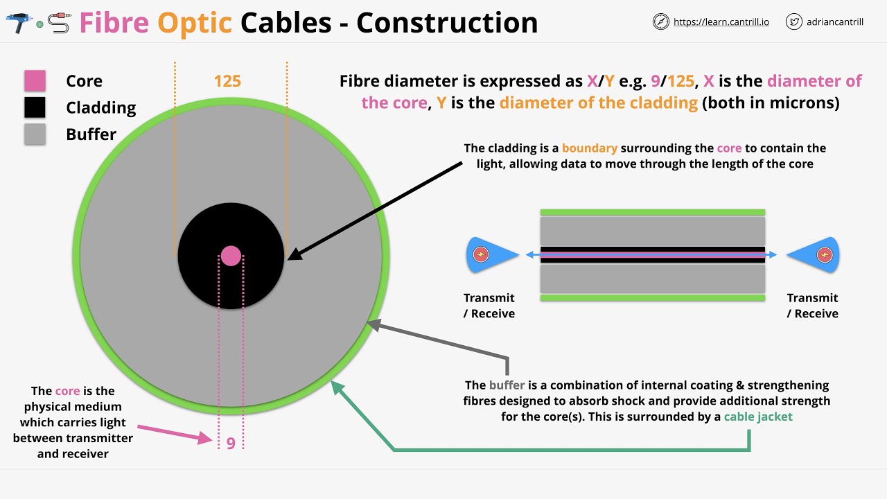 Fibre-optic Cables 101 - YouTube