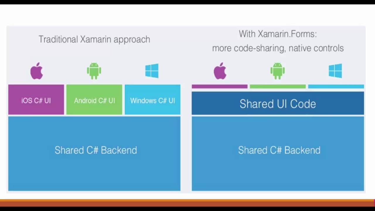 1 2 Xamarin Architecture And Software Requirements Youtube