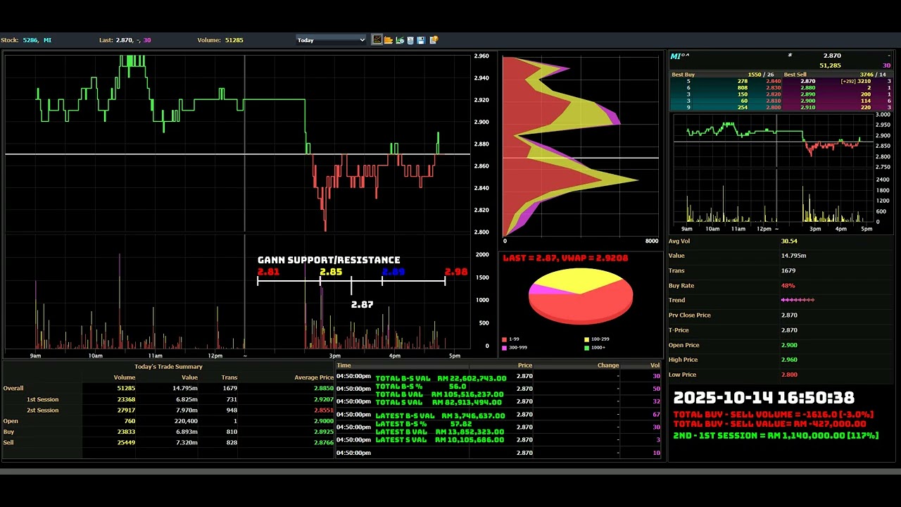MI - 2025-10-14 : Daily Intraday Tick Chart Analysis | Bursa Malaysia ...
