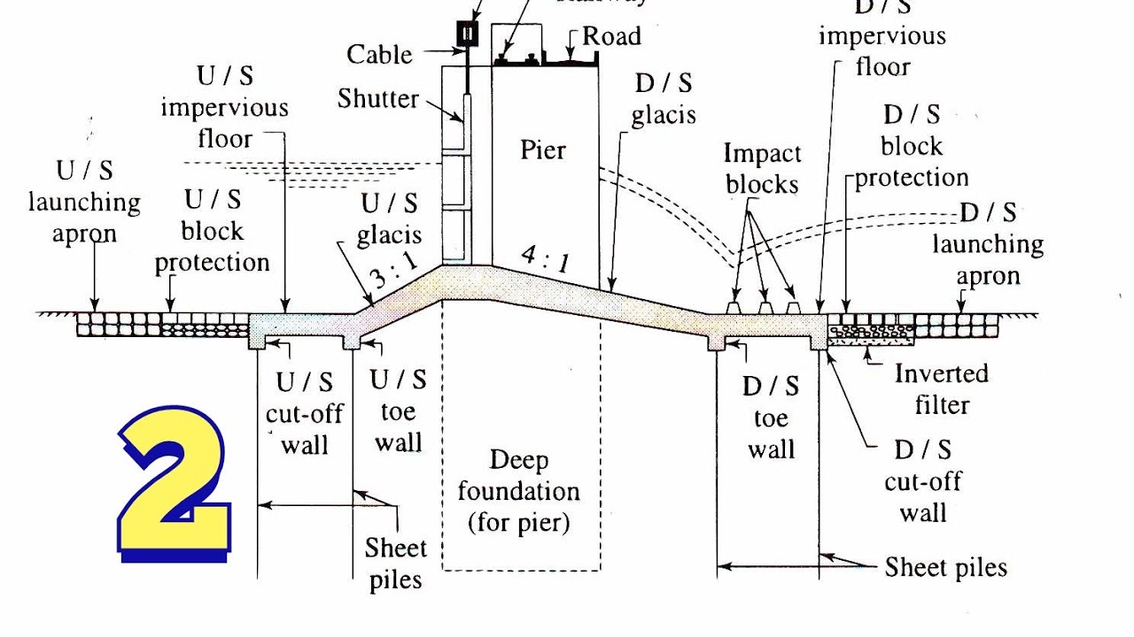 Design Of Hydraulic Structures 17 : Barrage Solved Example part 2 - YouTube