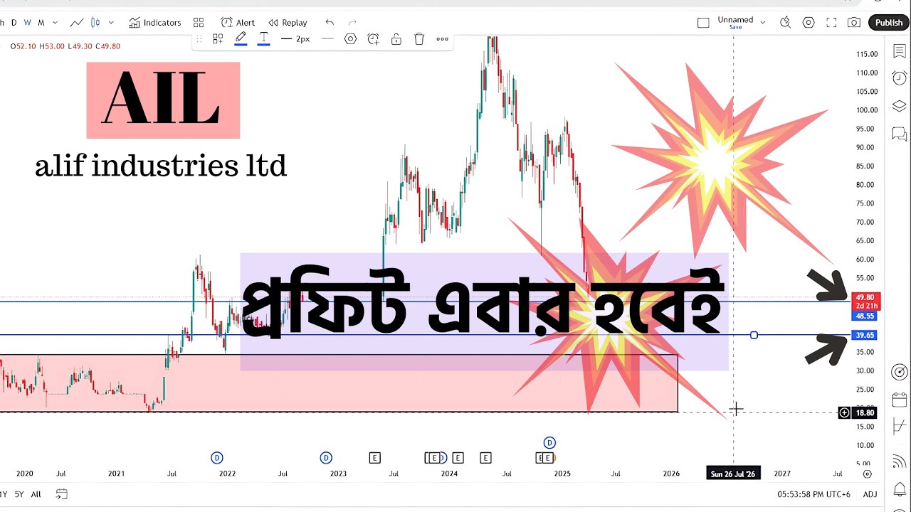 AIL Share Analysis Alif Industries LTD Stock Analysis DSE Technical ...
