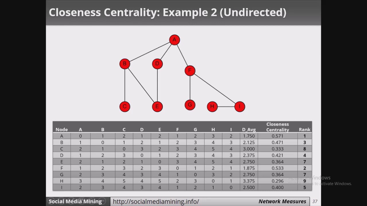 Betweenness Centrality,Closeness Centrality and Group Centrality ...