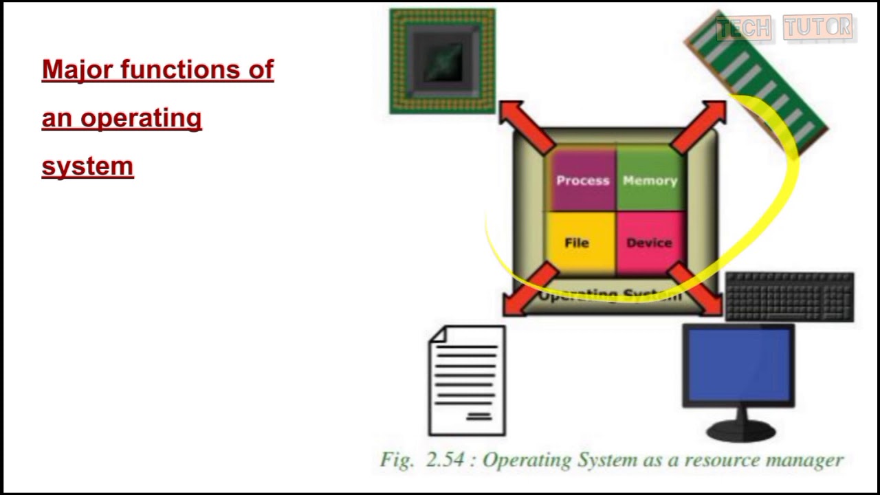 Plus One Humanities Computer Applications|Chapter 2 Part 10|System ...