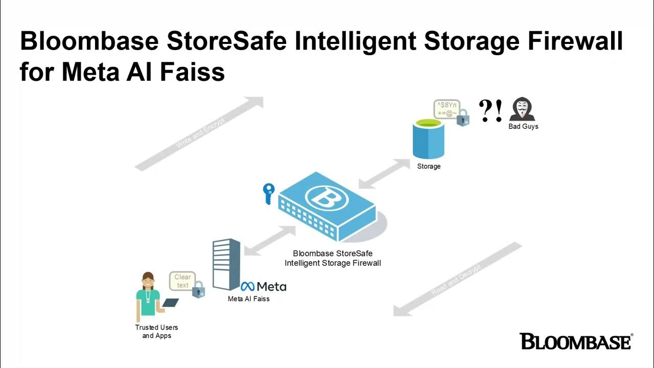 Fueling @meta Faiss: Bloombase StoreSafe Powers AI Similarity Search at Scale with PQC ...