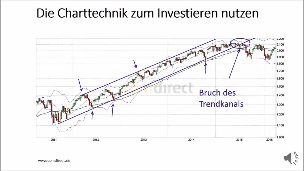 Die Charttechnik beim Investieren - YouTube