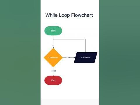 Best While Loop Flowchart - YouTube