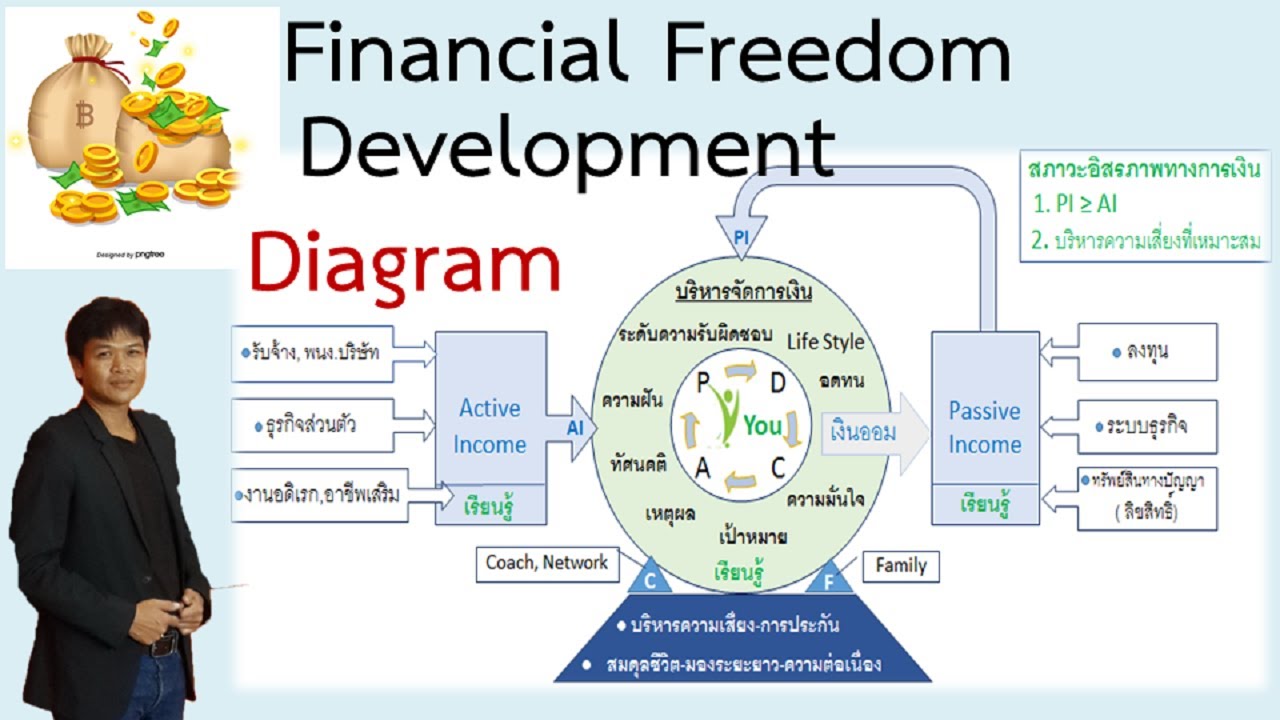 Financial Freedom Development Diagram - YouTube
