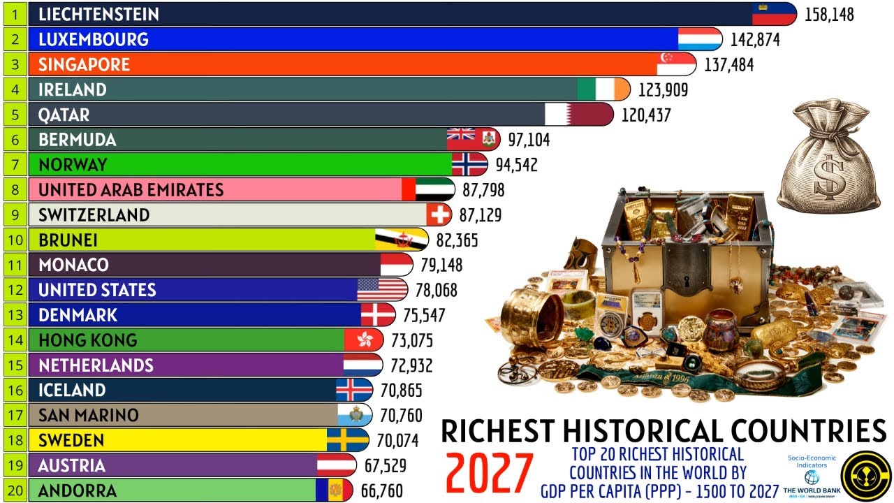 TOP 20 RICHEST HISTORICAL COUNTRIES IN THE WORLD BY GDP PER CAPITA (PPP ...