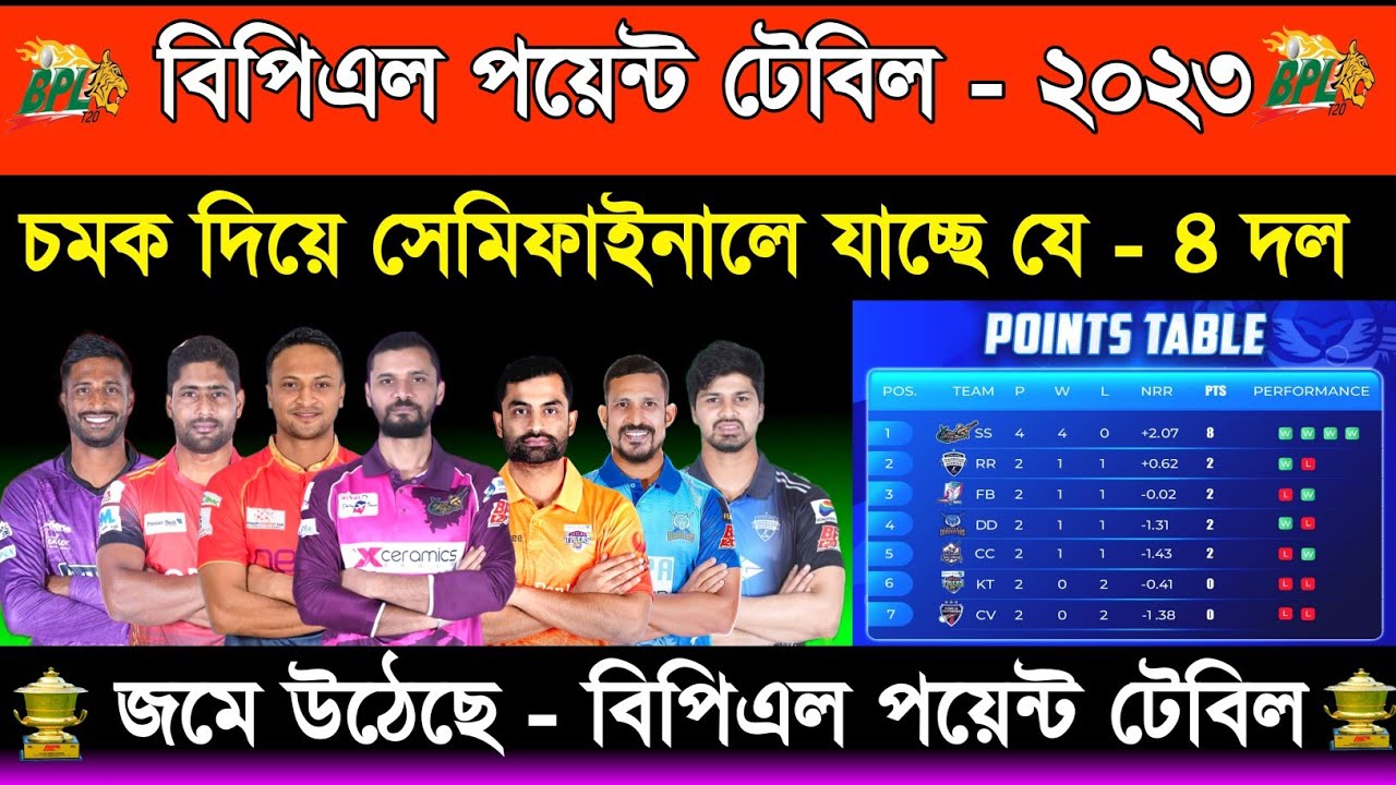 কোন ৪ দল যাচ্ছে - প্লে-অফে | জমে উঠেছে বিপিএলের পয়েন্ট টেবিল | Bpl ...