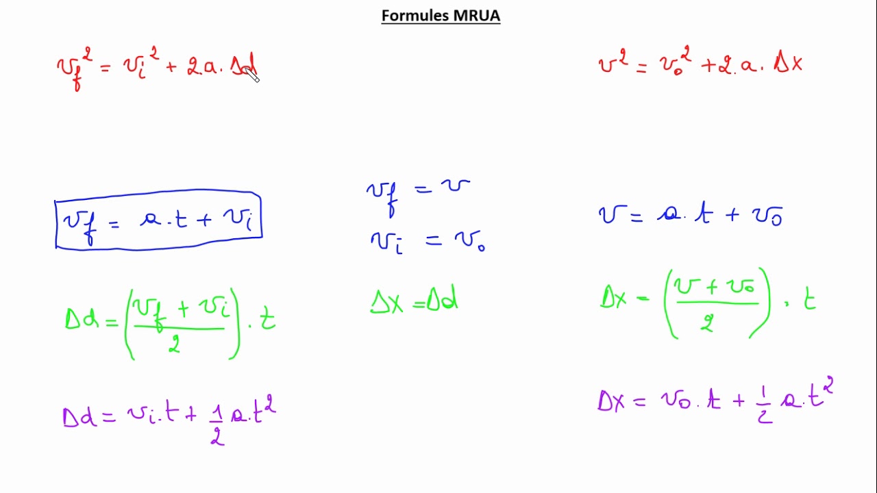 Formulas Mrua Cinemática: Mru, Mrua Y Caída Libre By Ariel Macias On