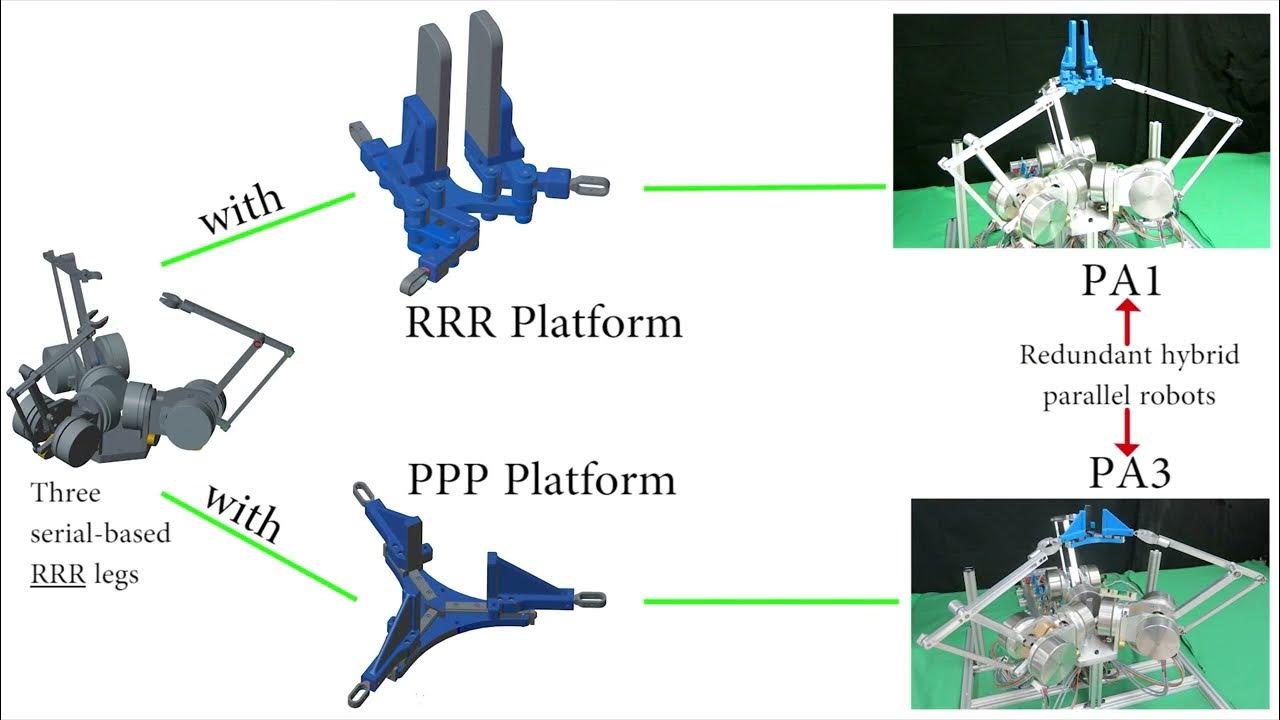 Motion Control of Kinematically Redundant Hybrid Parallel Robots - YouTube