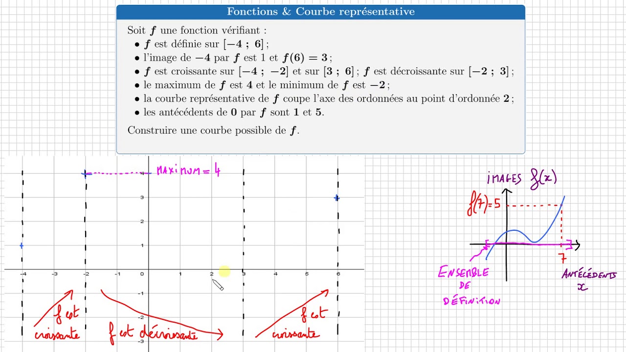 Fonction • Tracer une courbe possible avec les variations, des images ...