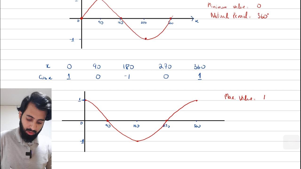 IGCSE/GCE O level Add math - Trigonometry (Part 4) - Sketching ...