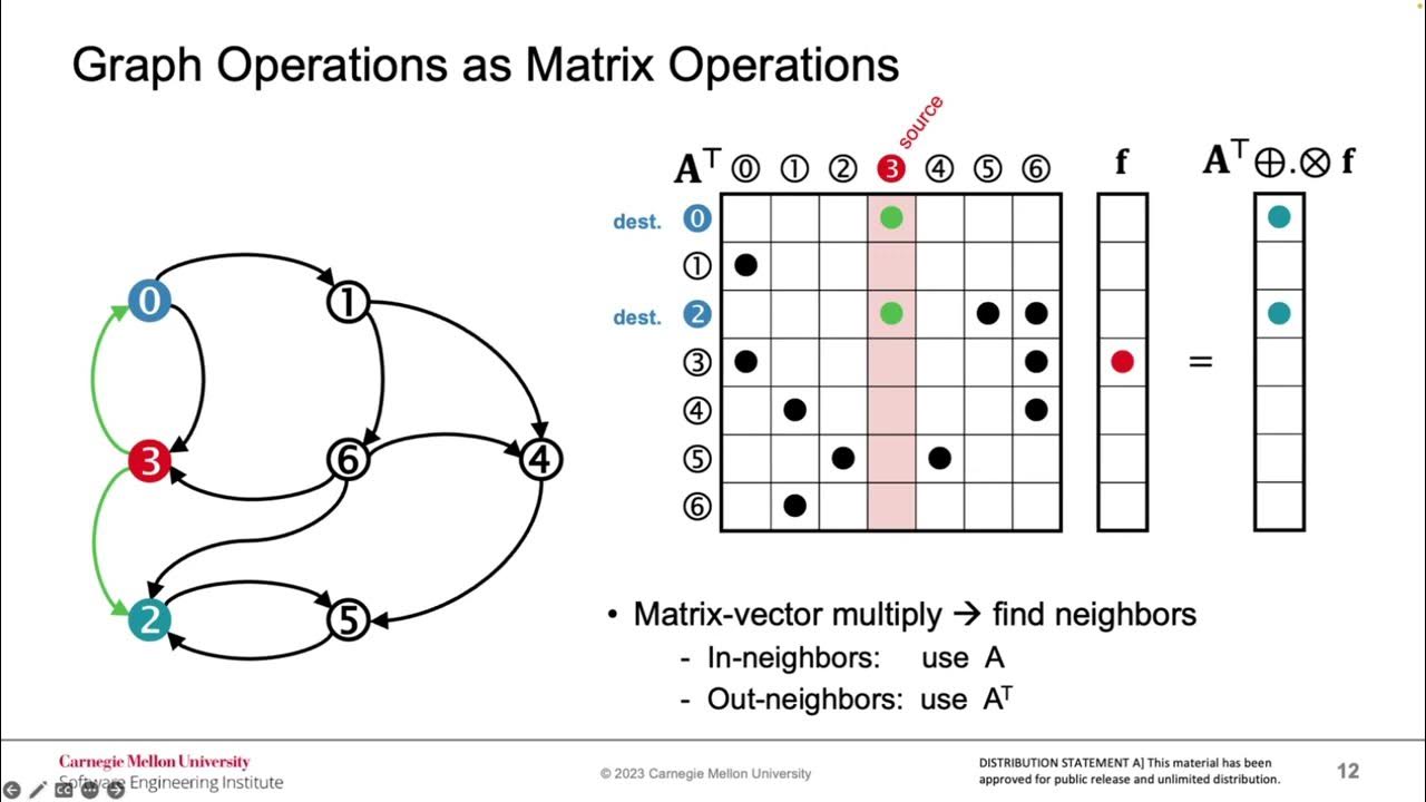 Graph processing using GraphBLAS (16th LDBC TUC meeting) - YouTube