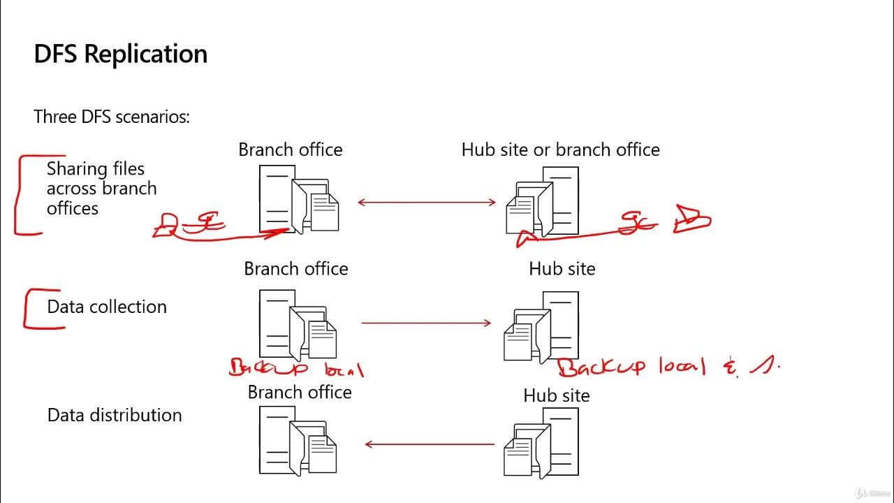 A Step-by-Step Guide to Understanding DFS Replication #AiAzure @AiAzure - YouTube