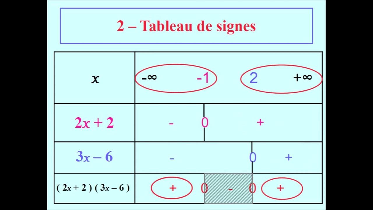 Inéquations : Construire un tableau de signes - YouTube