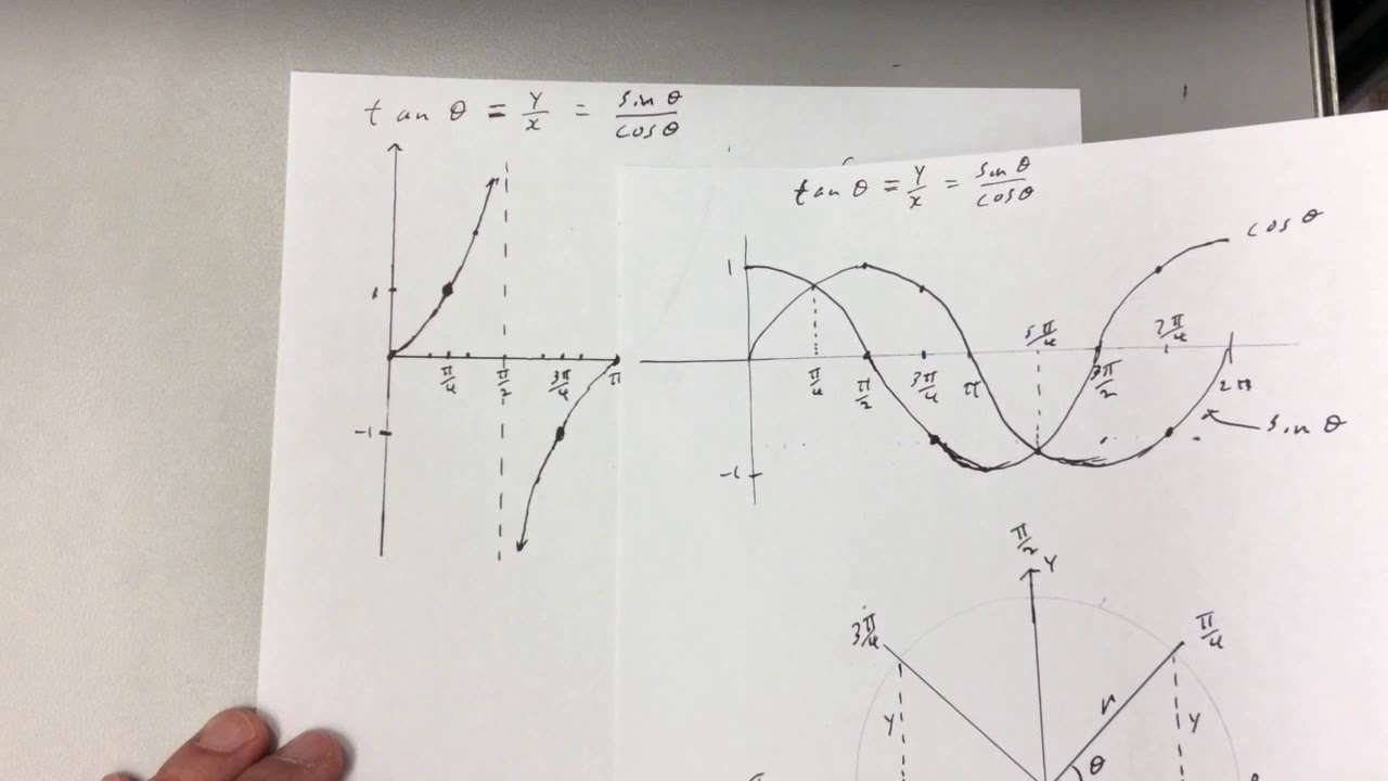 The Tan graph in radians - YouTube
