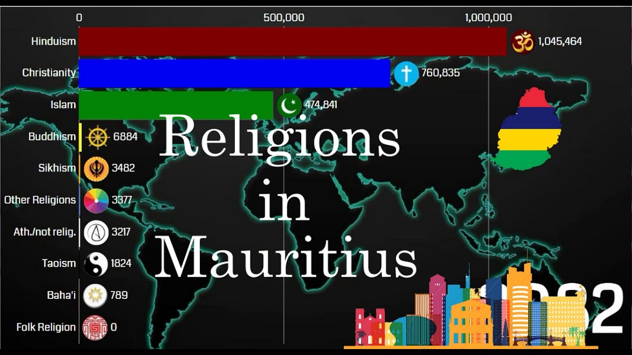Religions in Mauritius 1900-2100 | Mauritius Diversities - YouTube