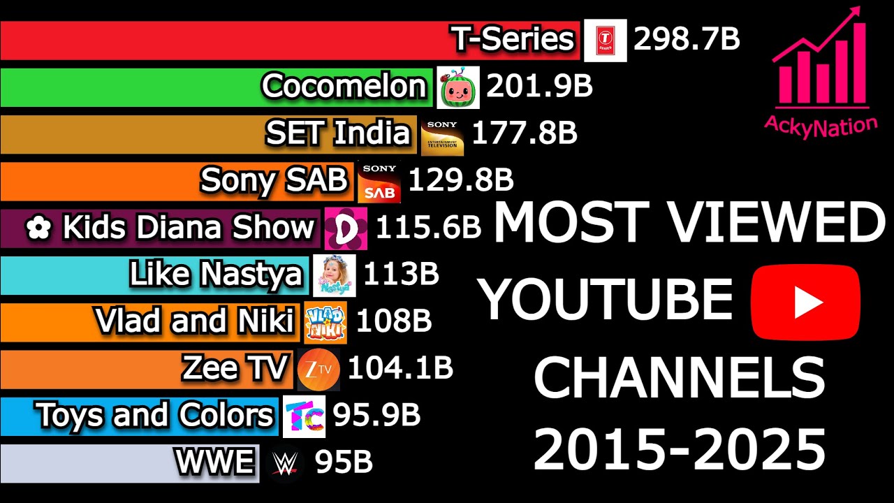 Top 25 Most Viewed YouTube Channels 2015-2025 - YouTube
