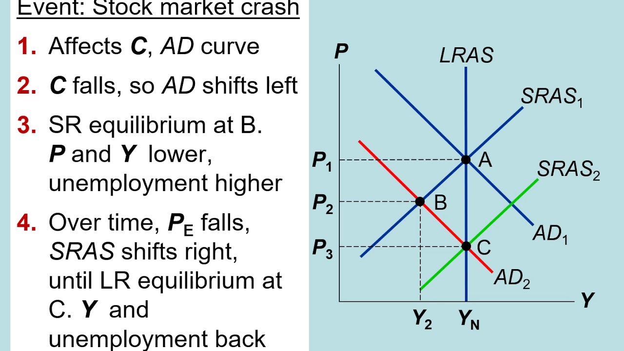 Lecture 22 - Equilibrium and Business Cycle Analysis - YouTube