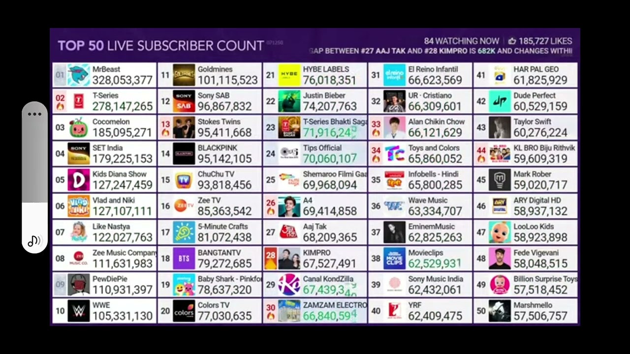 Mr Beast is Frozen?! Mdm Live Top 50 - YouTube