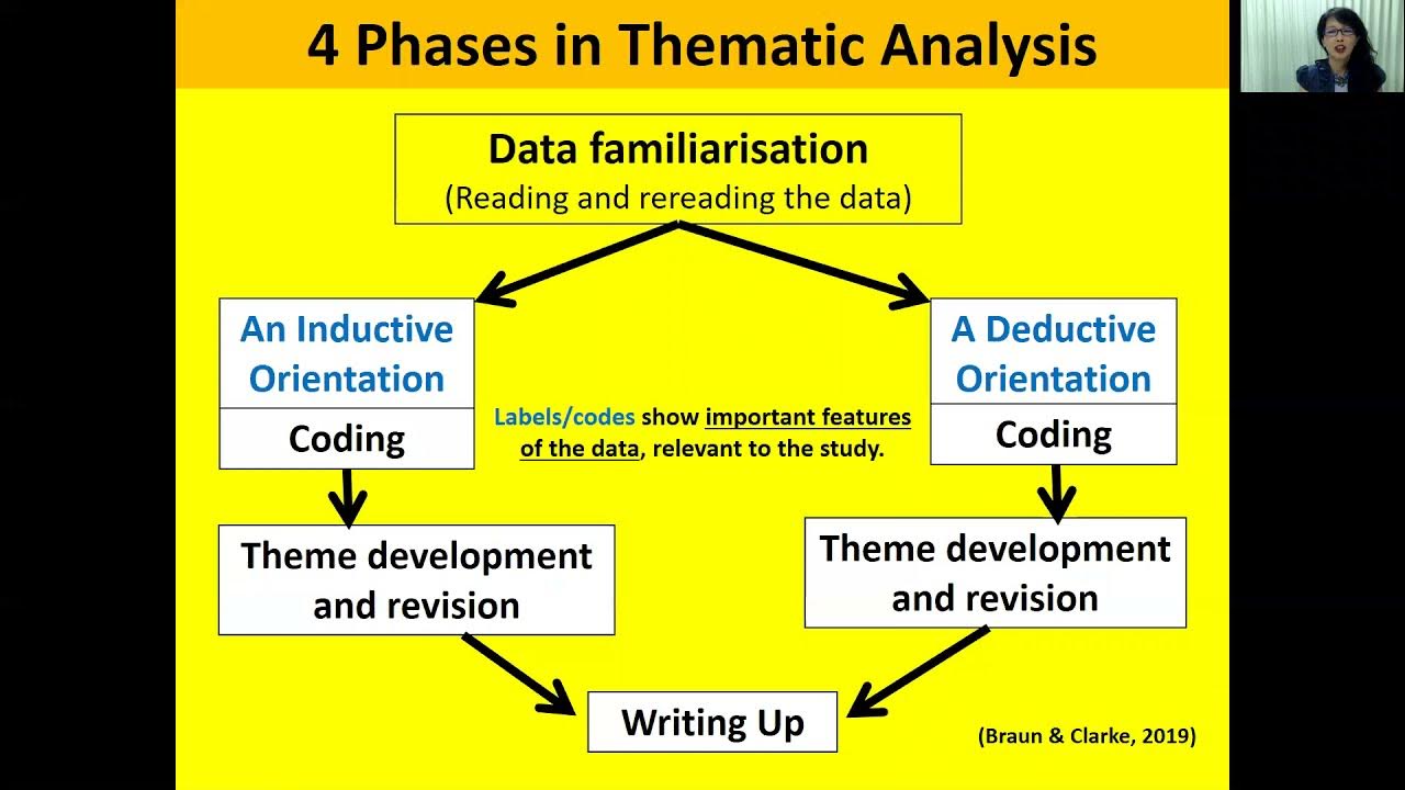 Thematic Analysis of Qualitative Data - The How To - YouTube