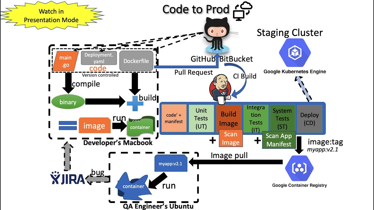 Container Security Best Practices - YouTube