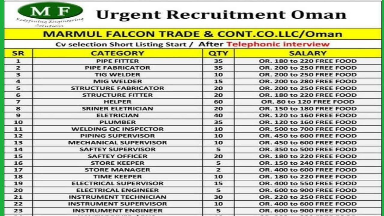Jobs In Oman 🇴🇲 ¦¦ 900 Omani Riyal Highest Salary ¦¦ Telephonic ...