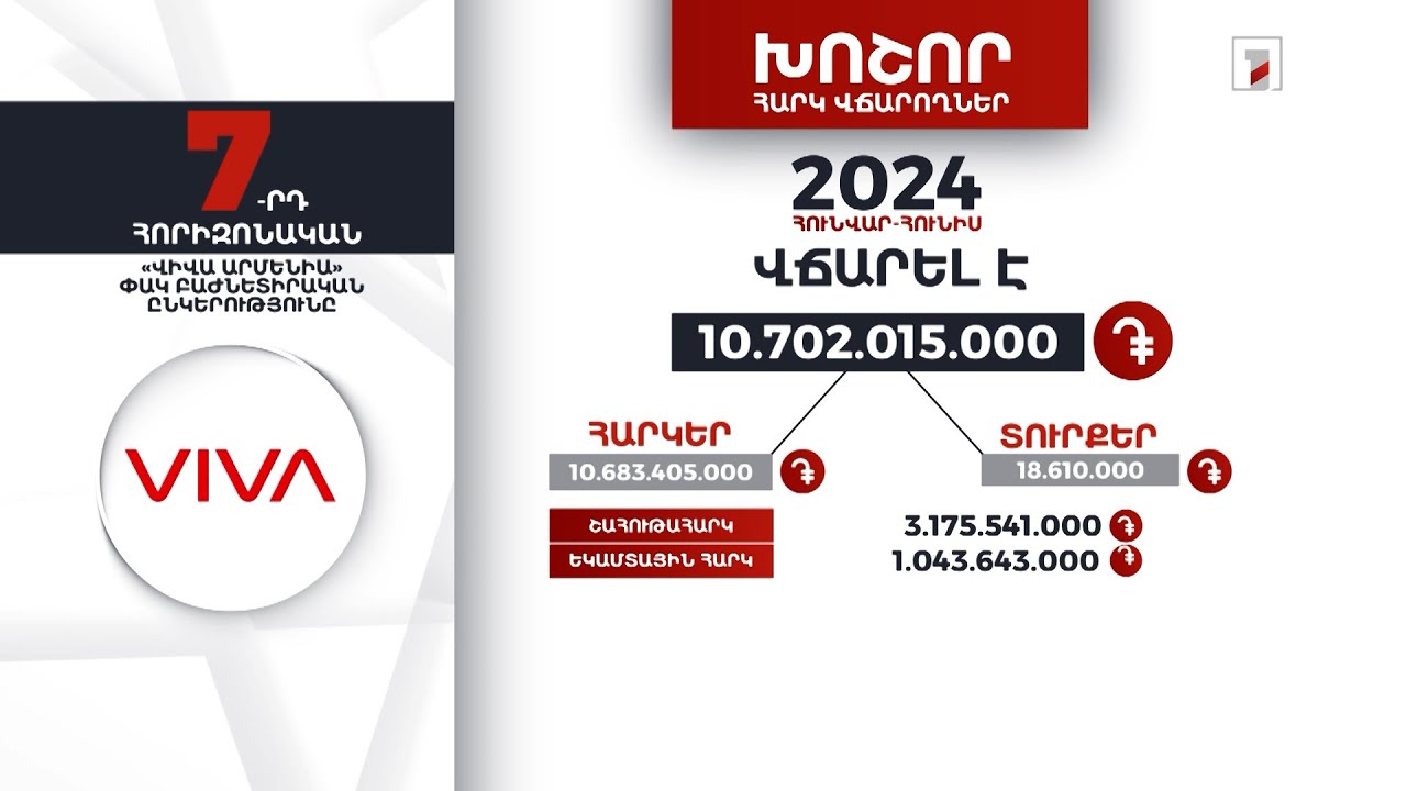 «Վիվա Արմենիա» ընկերությունը 6 ամսում 10 մլրդ 702 մլն դրամի հարկ ու ...