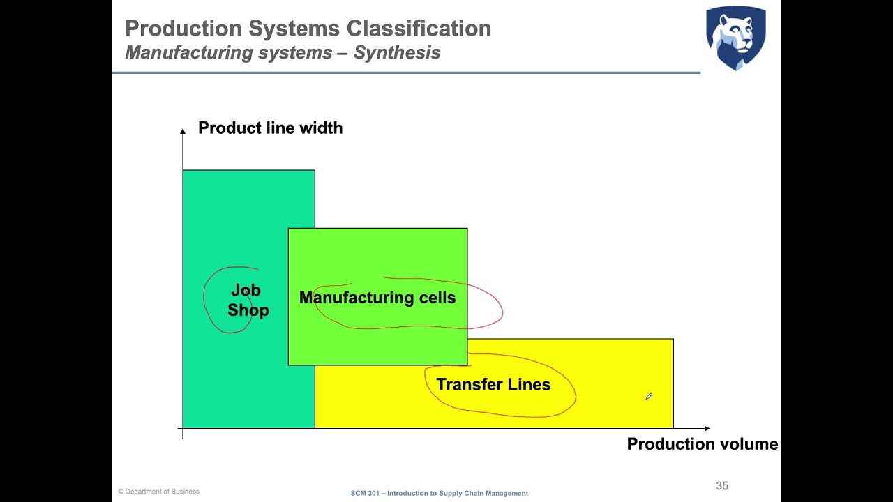 SCM301-3.2-Production system classification - YouTube