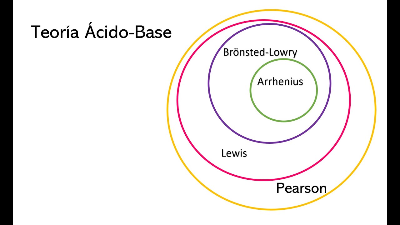 4.1. Teoría de ácidos y bases - LaPerraProfesora Mai-Kha - YouTube