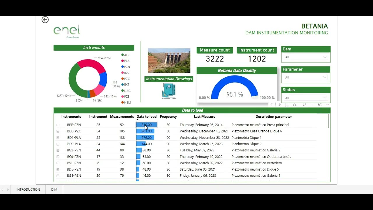 DIM (DAM INTRUMENTATION MONITORING) - YouTube