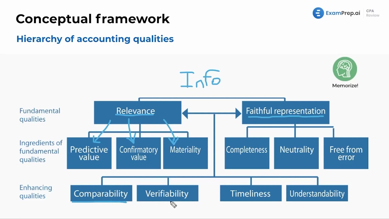 Hierarchy of Accounting Qualities - FAR Exam Prep - YouTube