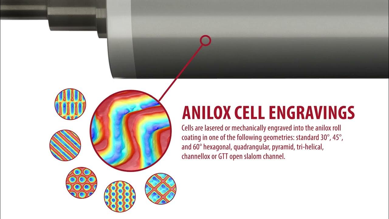 What is Anilox? - YouTube