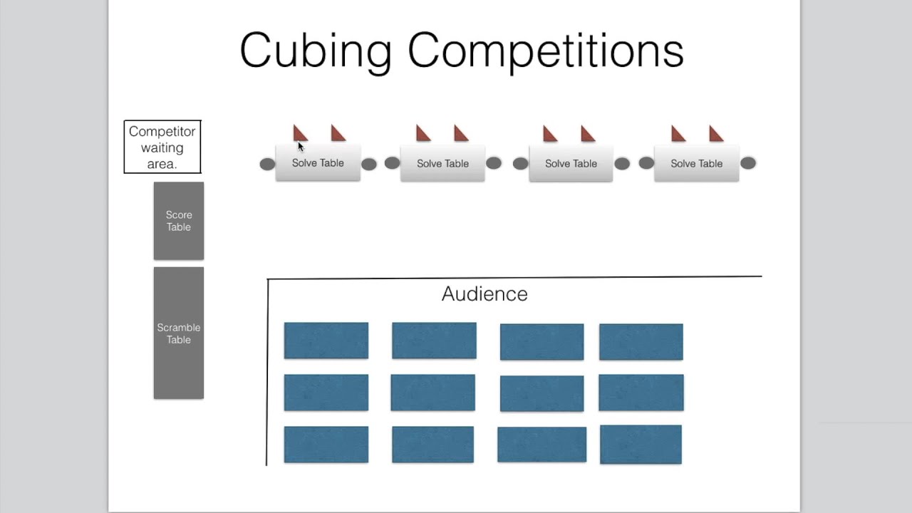 How Cubing Competitions Work - YouTube