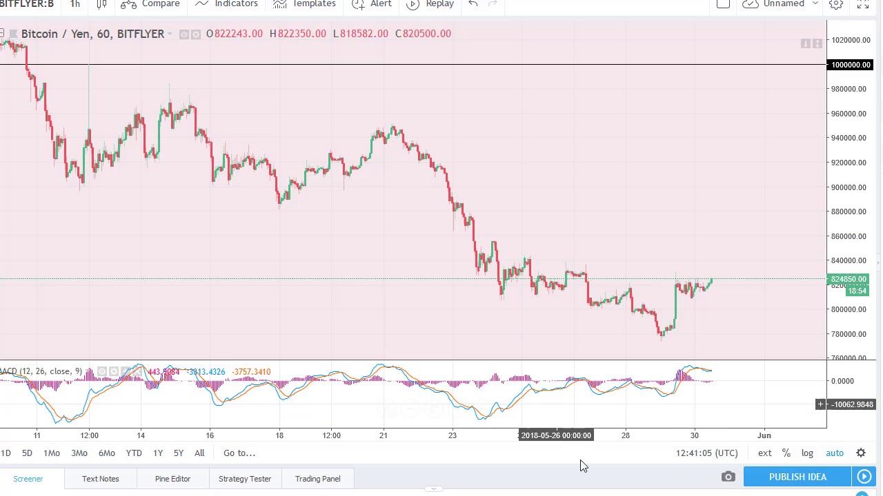 Bitcoin BTC USD Technical Analysis May 31 2018 By FXEmpire bitcoin-btc-usd-technical-analysis-may-31-2018-by-fxempire