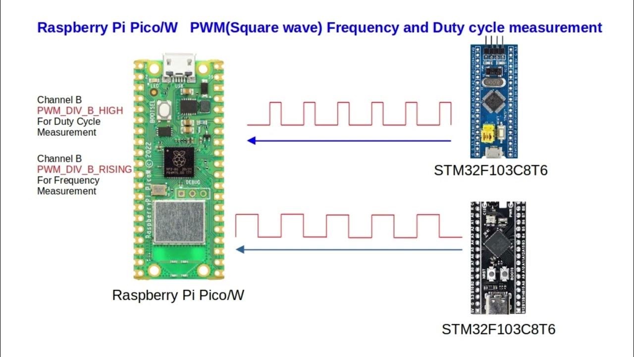 PWM Ep. 1 : Square Wave Frequency and Duty Cycle Measurement -- Raspberry Pi Pico and ...
