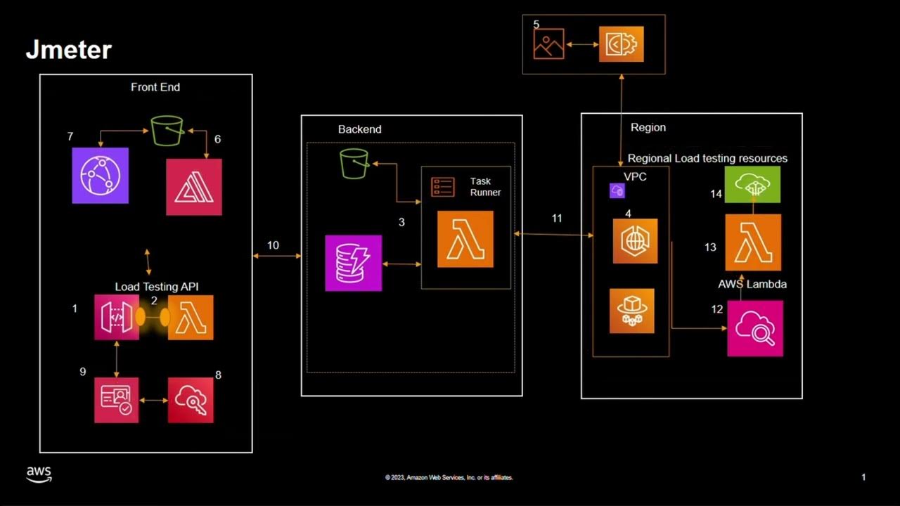 Jmeter Distributed Load Testing on AWS: Implementation - YouTube