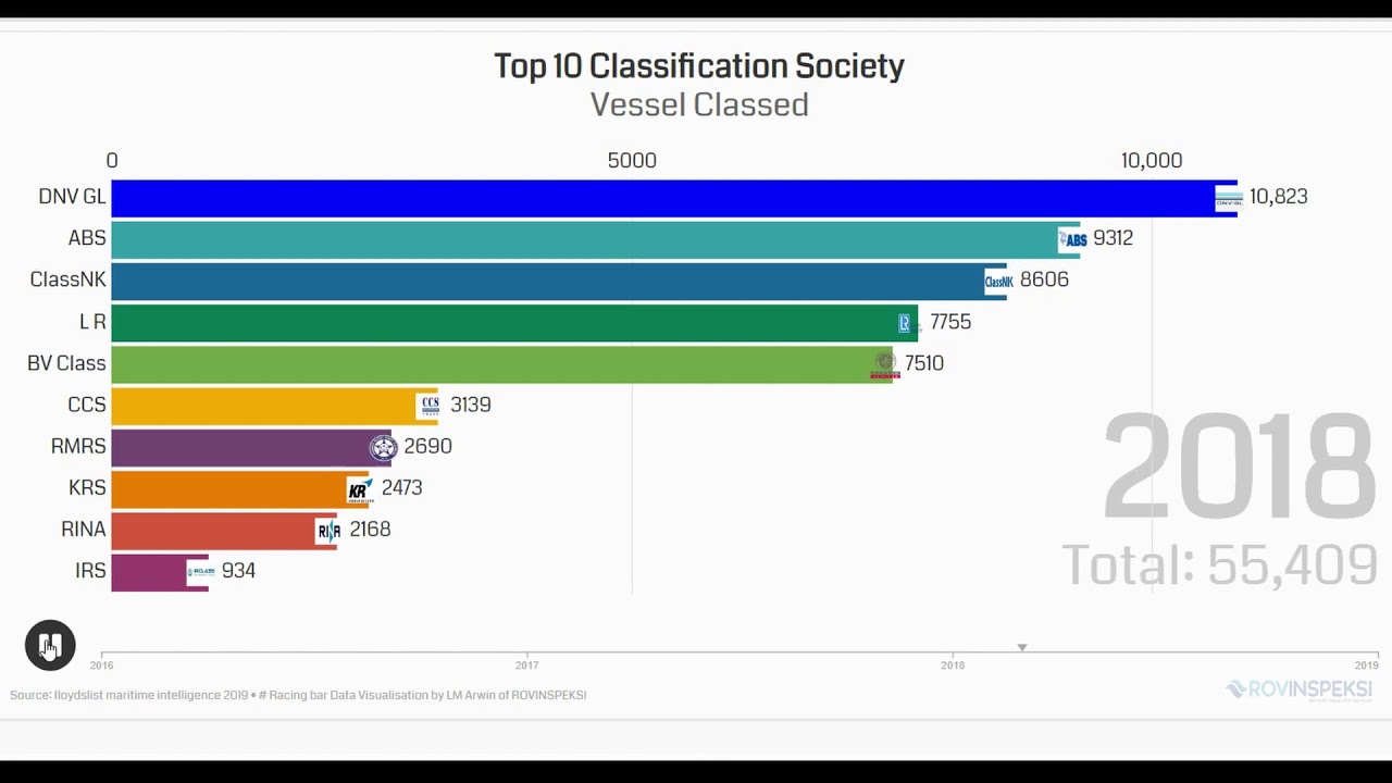 Top 10 Classification Society Vessel Classed - YouTube