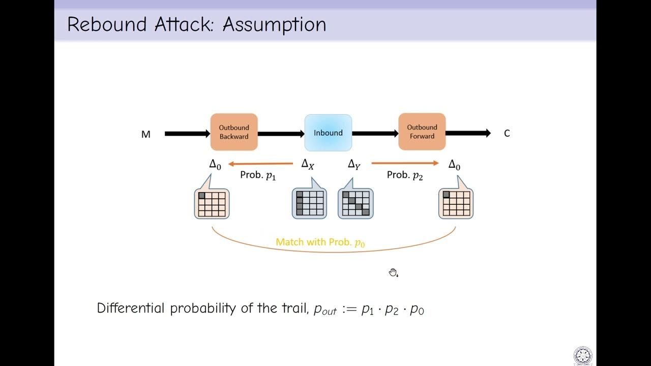 Quantum Free-Start Collision Attacks on Double Block Length Hashing with Round-Reduced AES-256 ...