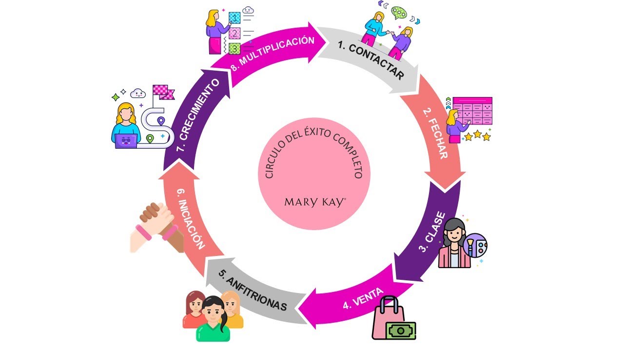 Circulo completo del Exito Mary Kay - YouTube