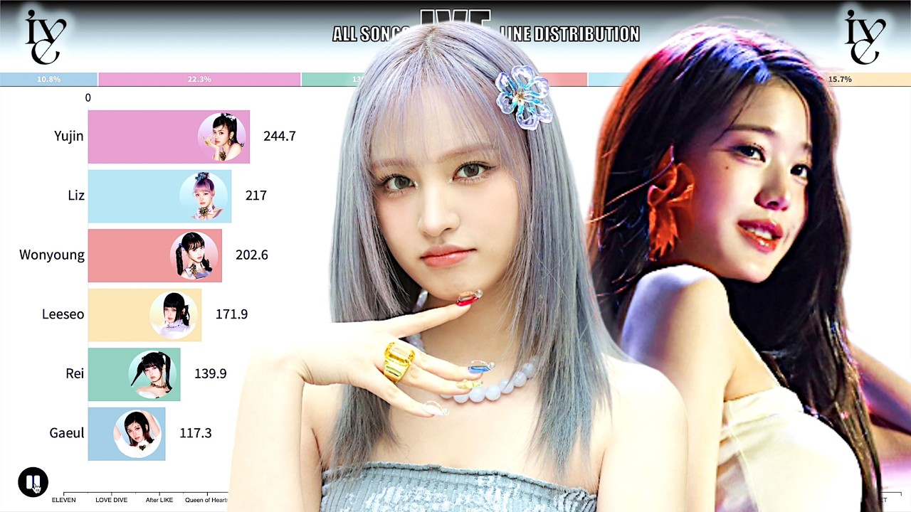 IVE ~ All Songs Line Distribution [from ELEVEN to SUPERNOVA LOVE] - YouTube