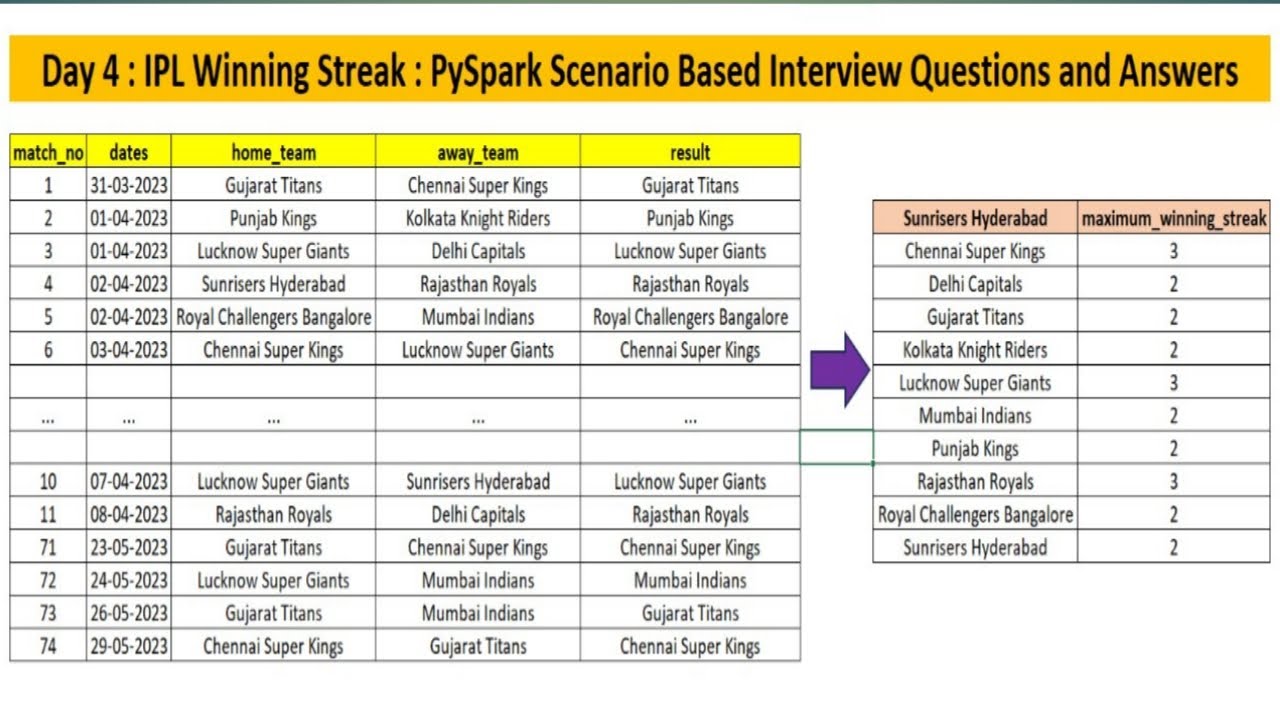 Day 4 Ipl Winning Streak Pyspark Scenario Based Interview Questions And Answers Youtube