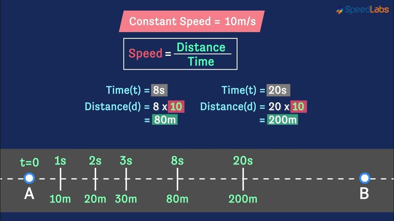Class-7-Science-Ch-3-Rest & Motion-Topic- Constant Speed - YouTube