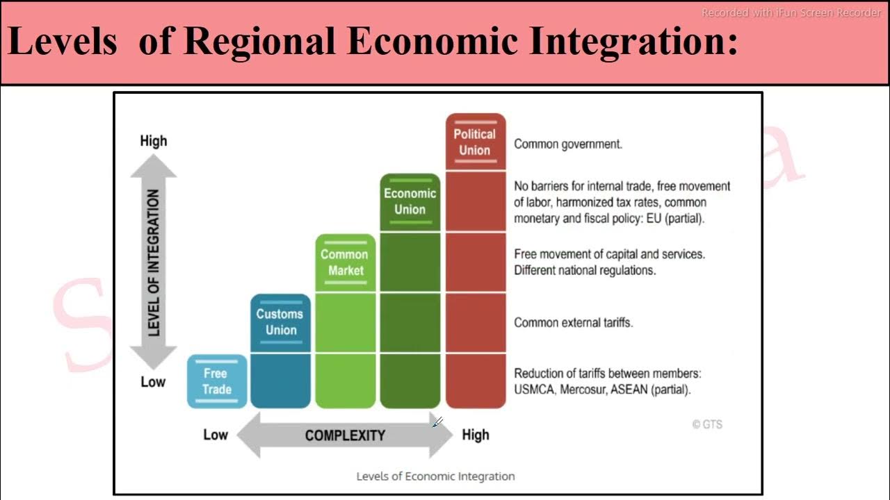 Levels of Economic Integration, Regional Economic Integration, Economic Integration, Economic ...